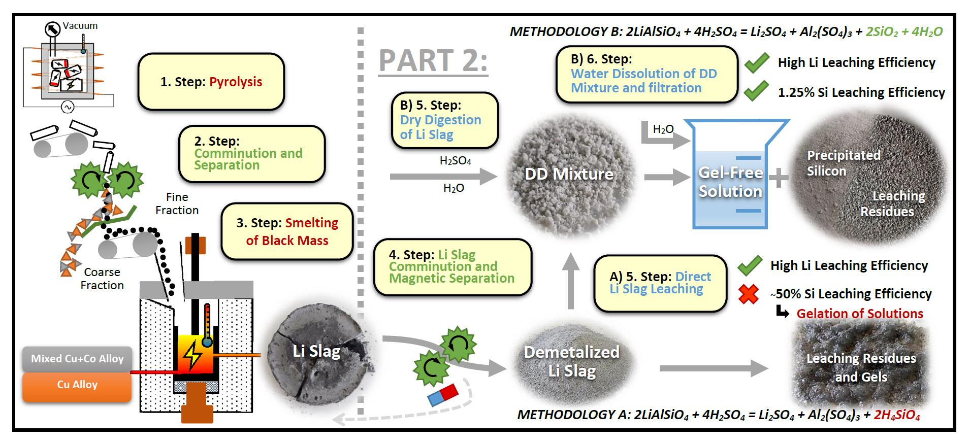 Metals | Free Full-Text | A Combined Pyro- and Hydrometallurgical Approach to Recycle Pyrolyzed ...