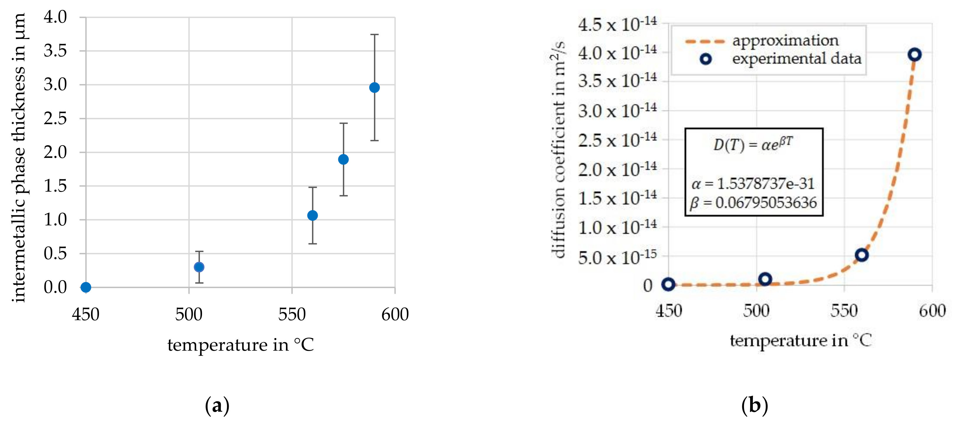 Characterization and Modeling of Intermetallic Phase Formation during ...