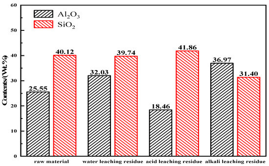 Recovery of K2SO4 and Separation of SiO2/Al2O3 from Brown Corundum Fly Ash