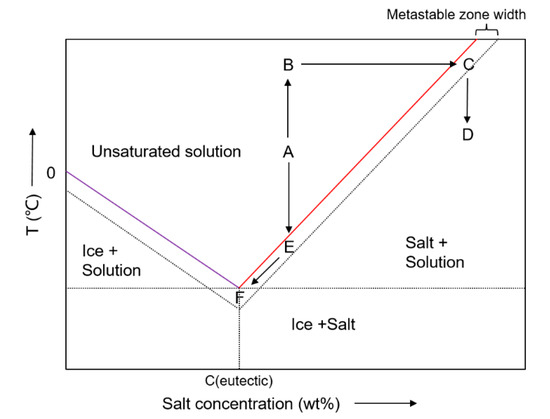 Precipitation and Crystallization Used in the Production of Metal Salts ...
