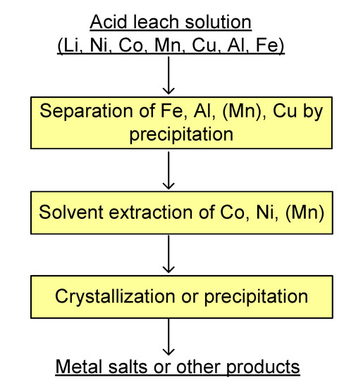 Precipitation and Crystallization Used in the Production of Metal Salts ...