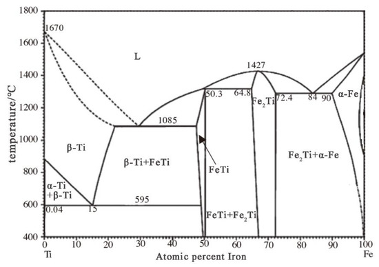 Production of Fe–Ti Alloys from Mixed Slag Containing Titanium and ...