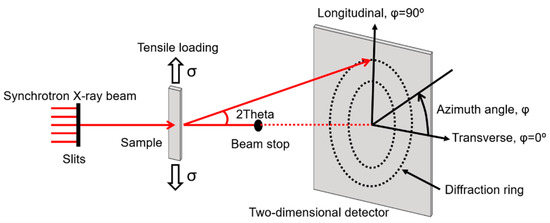In Situ Synchrotron X-ray Diffraction Investigations of the Nonlinear ...