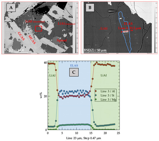 Li-Distribution in Compounds of the Li2O-MgO-Al2O3-SiO2-CaO System—A First Survey