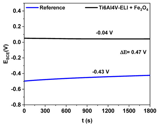 Synthesis and Electrochemical Characterisation of Magnetite Coatings on ...