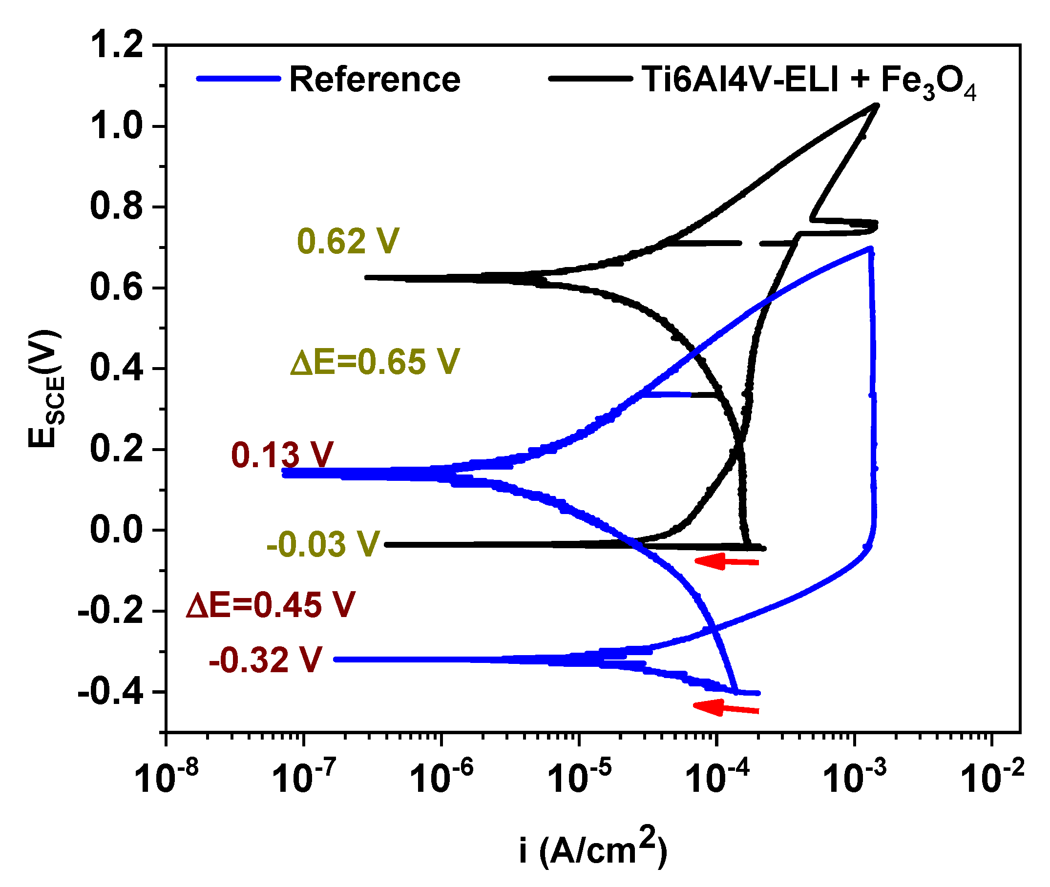 Synthesis and Electrochemical Characterisation of Magnetite Coatings on ...