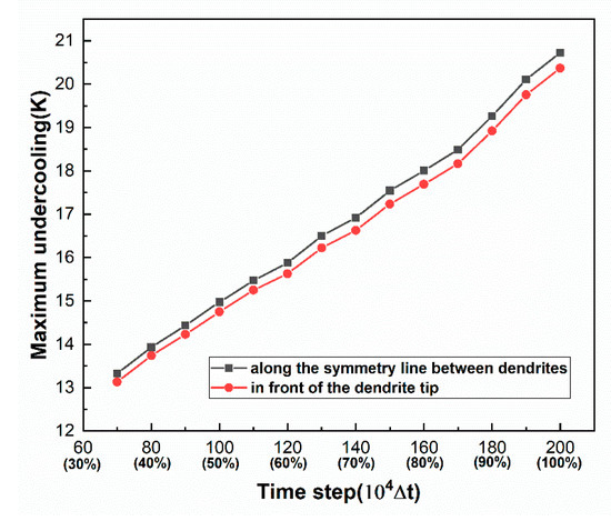The Interaction between Grains during Columnar-to-Equiaxed Transition ...