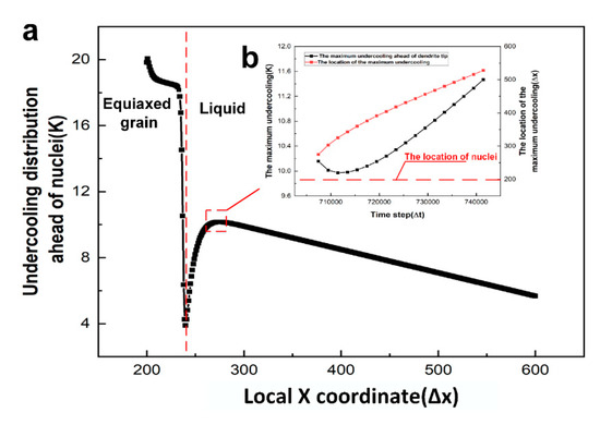 The Interaction between Grains during Columnar-to-Equiaxed Transition ...