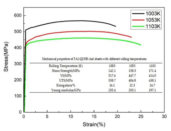 Influence of Rolling Temperatures on Interface Microstructure and Mechanical Properties of Multi ...