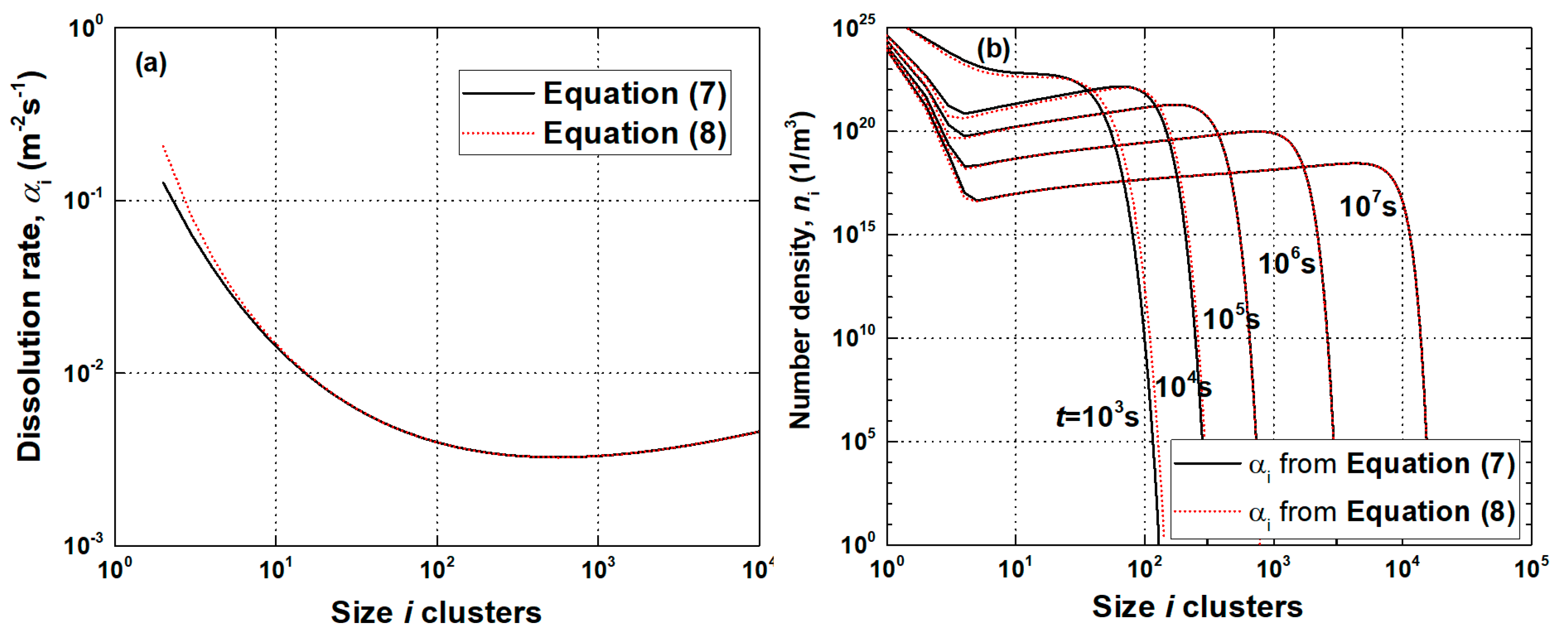 Grouping Methods of Cluster Dynamics Model for Precipitation Kinetics
