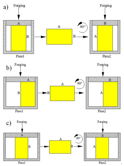 Constitutive Model and Microstructure Evolution Finite Element Simulation of Multidirectional ...