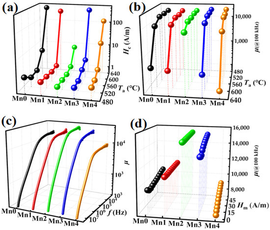Rapid Annealing Optimizing Magnetic Softness and Thermal Stability of Mn-Substituted Fe-Based ...