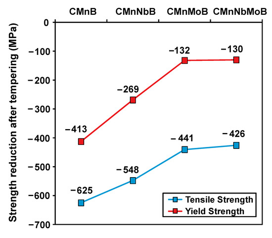 Effect of Nb and Mo Additions in the Microstructure/Tensile Property Relationship in High ...