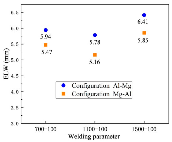 Microstructure and Mechanical Properties of 6061 Al/AZ31 Mg Joints ...