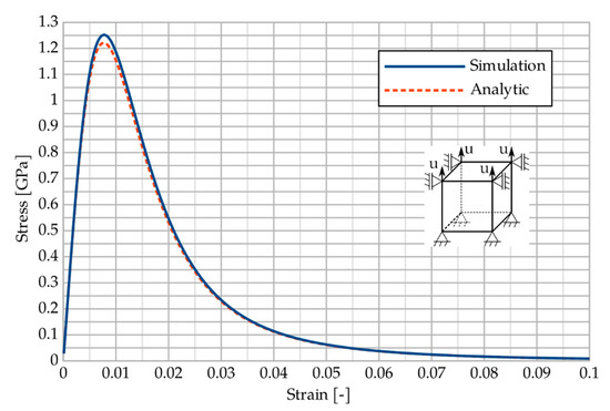 Metals | Free Full-Text | A Modified Phase-Field Damage Model for Metal ...