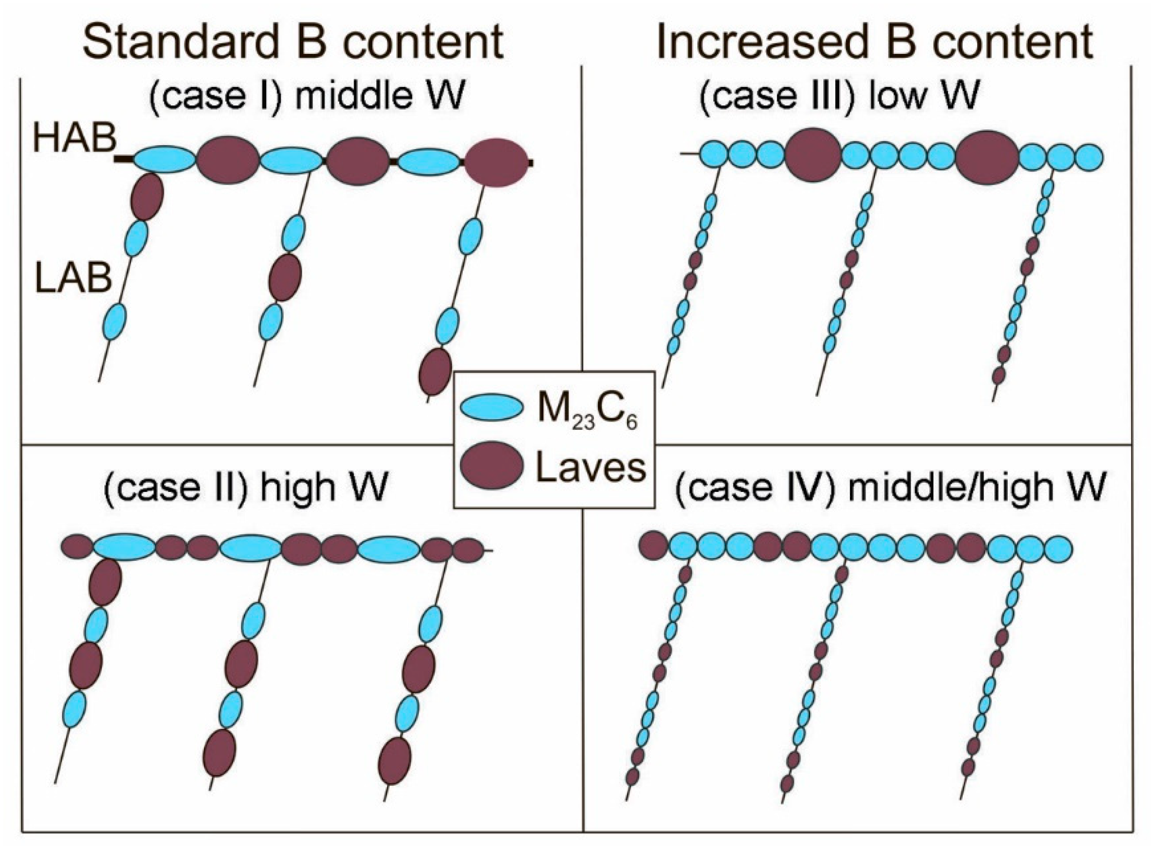 Effect of Alloying on the Nucleation and Growth of Laves Phase in the 9 ...