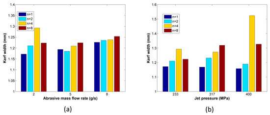 On the Effect of Multiple Passes on Kerf Characteristics and Efficiency ...