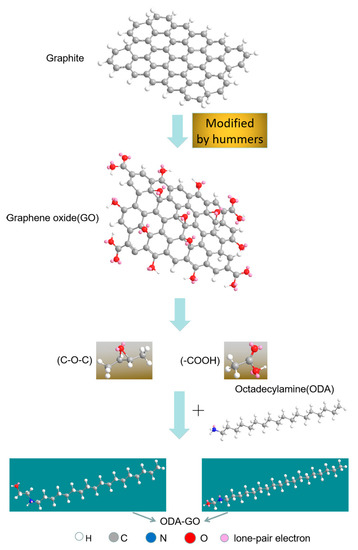 Hydrophobic Modification of Graphene Oxide and Its Effect on the ...