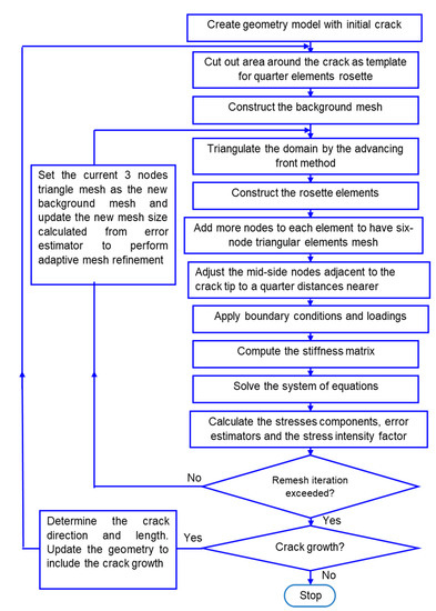 Simulation of Quasi-Static Crack Propagation by Adaptive Finite Element Method
