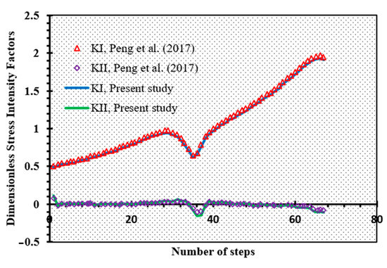 Simulation of Quasi-Static Crack Propagation by Adaptive Finite Element Method