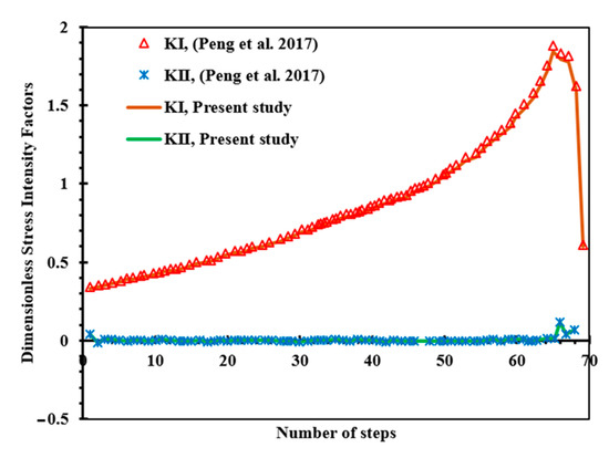 Simulation of Quasi-Static Crack Propagation by Adaptive Finite Element Method