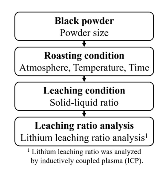 Design Optimization of Selective Lithium Leaching of Cathodic Active ...