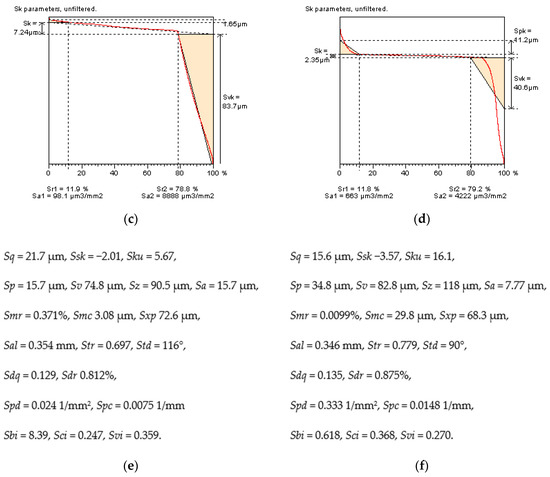 Improved Procedures For Feature Based Suppression Of Surface Texture High Frequency Measurement