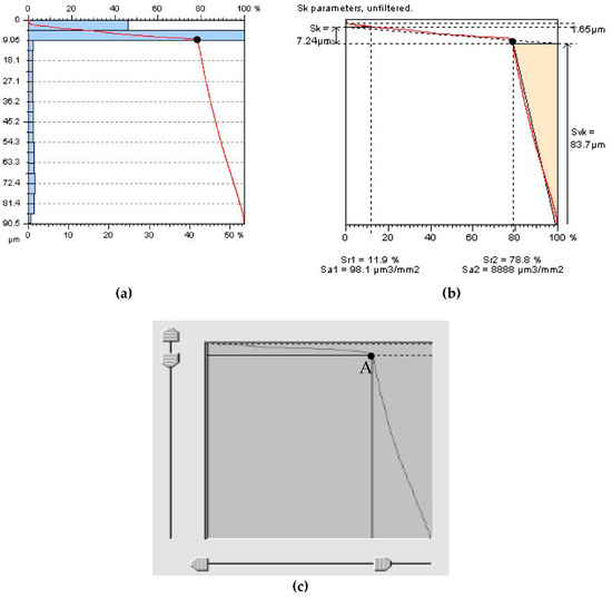 Improved Procedures For Feature Based Suppression Of Surface Texture High Frequency Measurement