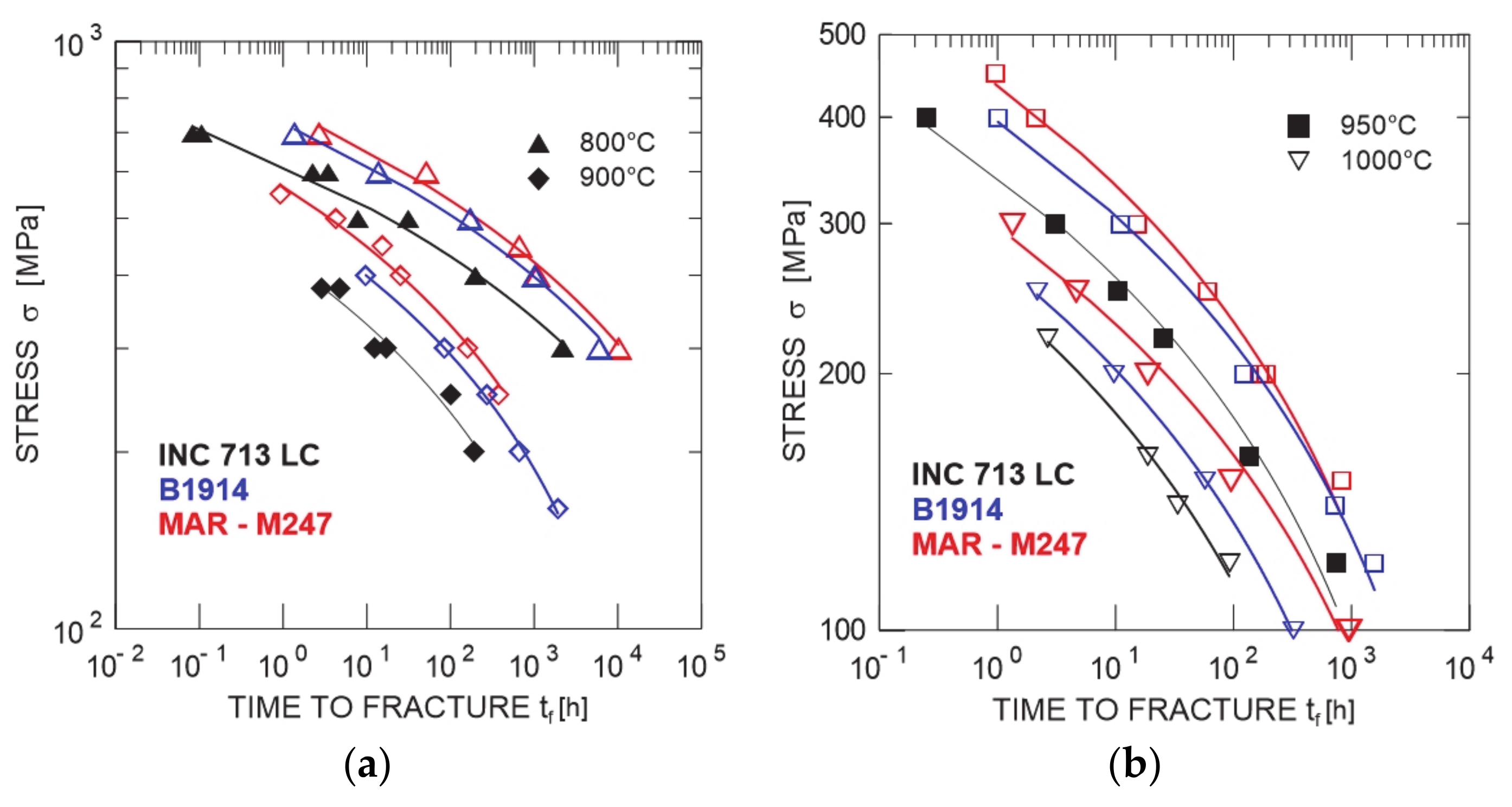 Metals | Free Full-Text | High Temperature Creep Behaviour of Cast Nickel-Based Superalloys INC ...