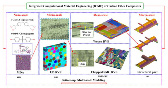 Multiphysics Modeling and Numerical Simulation in Computer-Aided Manufacturing Processes