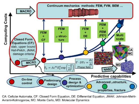 Multiphysics Modeling And Numerical Simulation In Computer Aided Manufacturing Processes
