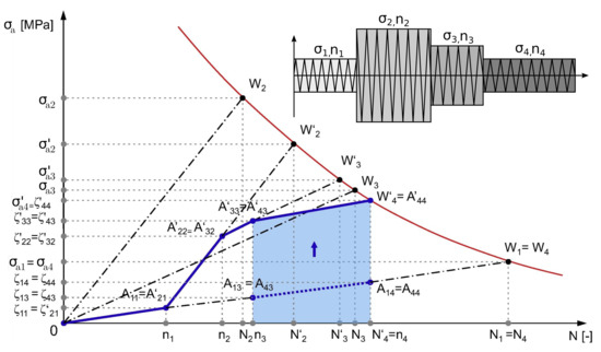 Cumulative Damage and Life Prediction Models for High-Cycle Fatigue of ...