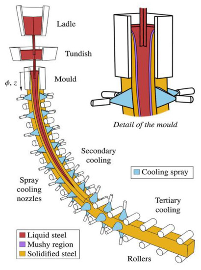 Comparison of Optimization-Regulation Algorithms for Secondary Cooling ...