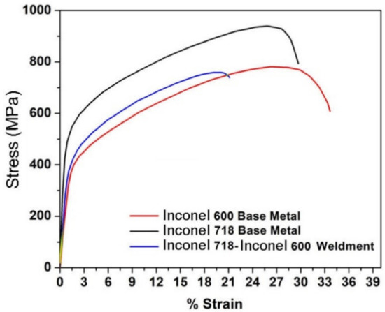 Rotary Friction Welding of Inconel 718 to Inconel 600
