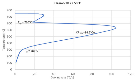 Comparison of Industrial Quenching Oils