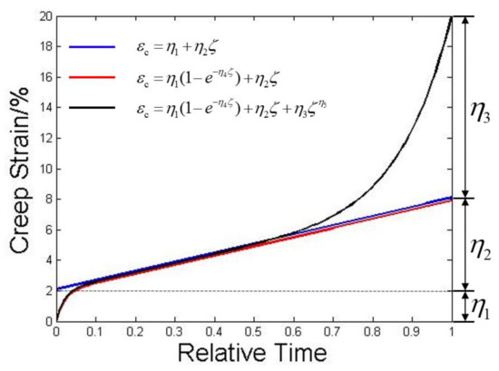 Normalized Parameter Creep Model of DD6 Nickel-Based Single Crystal ...