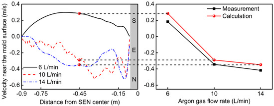 Flow Field in Slab Continuous Casting Mold with Large Width Optimized with High Temperature ...
