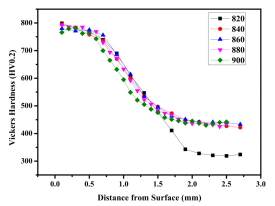 Metals | Free Full-Text | Microstructure, Hardness, and Tensile ...