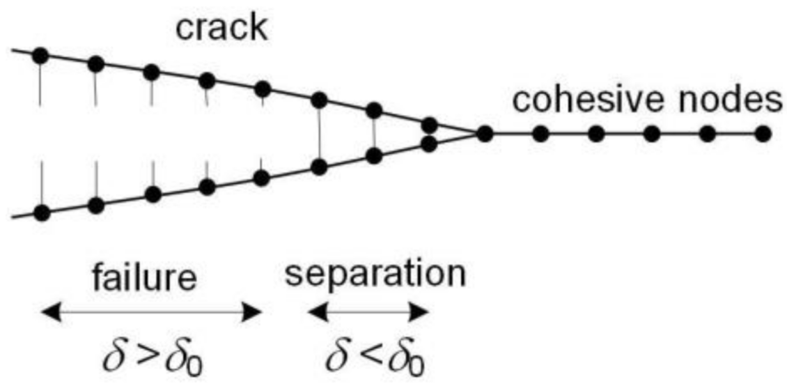 Selected Aspects of Cohesive Zone Modeling in Fracture Mechanics
