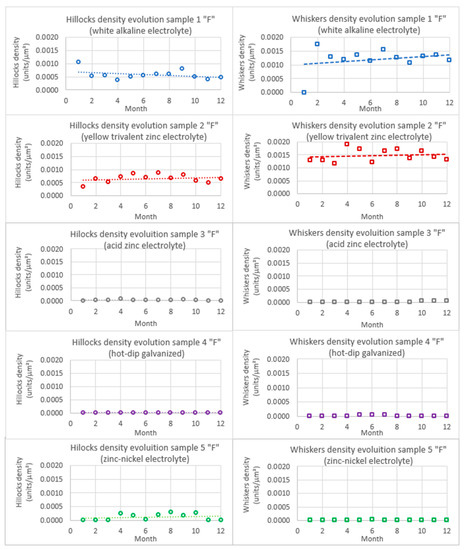Study of Hillock and Zinc Whisker Evolution in Five Different Cable ...