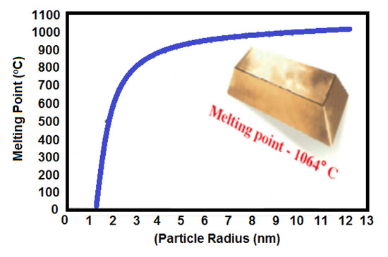 Recent Trends in Noble Metal Nanoparticles for Colorimetric Chemical ...