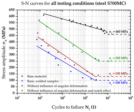 Assessment the Partial Welding Influences on Fatigue Life of S700MC ...