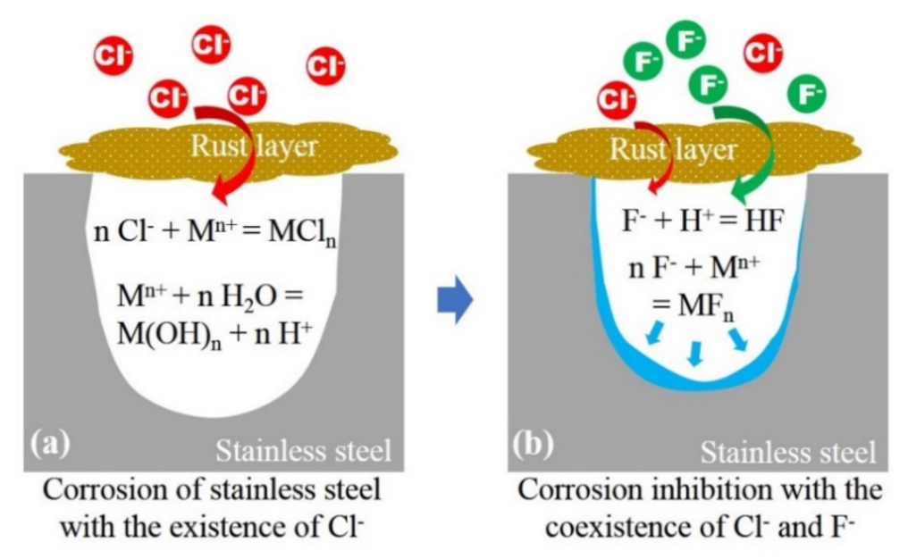 Metals Free Full Text Inhibition Effect Of Fluoride Ion On
