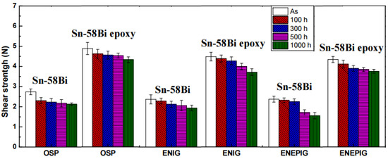 Low Melting Temperature Sn-Bi Solder: Effect of Alloying and ...