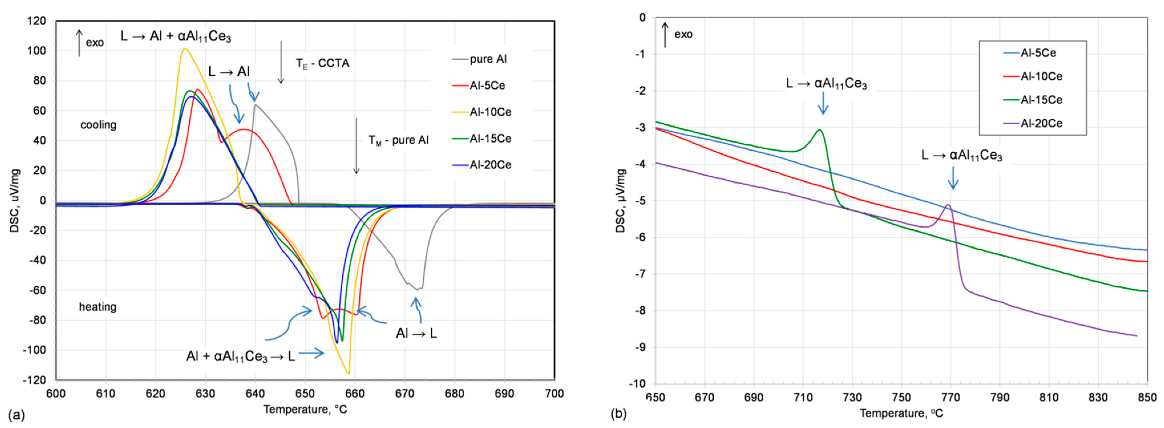 Combining Differential Scanning Calorimetry and Cooling-Heating Curve ...