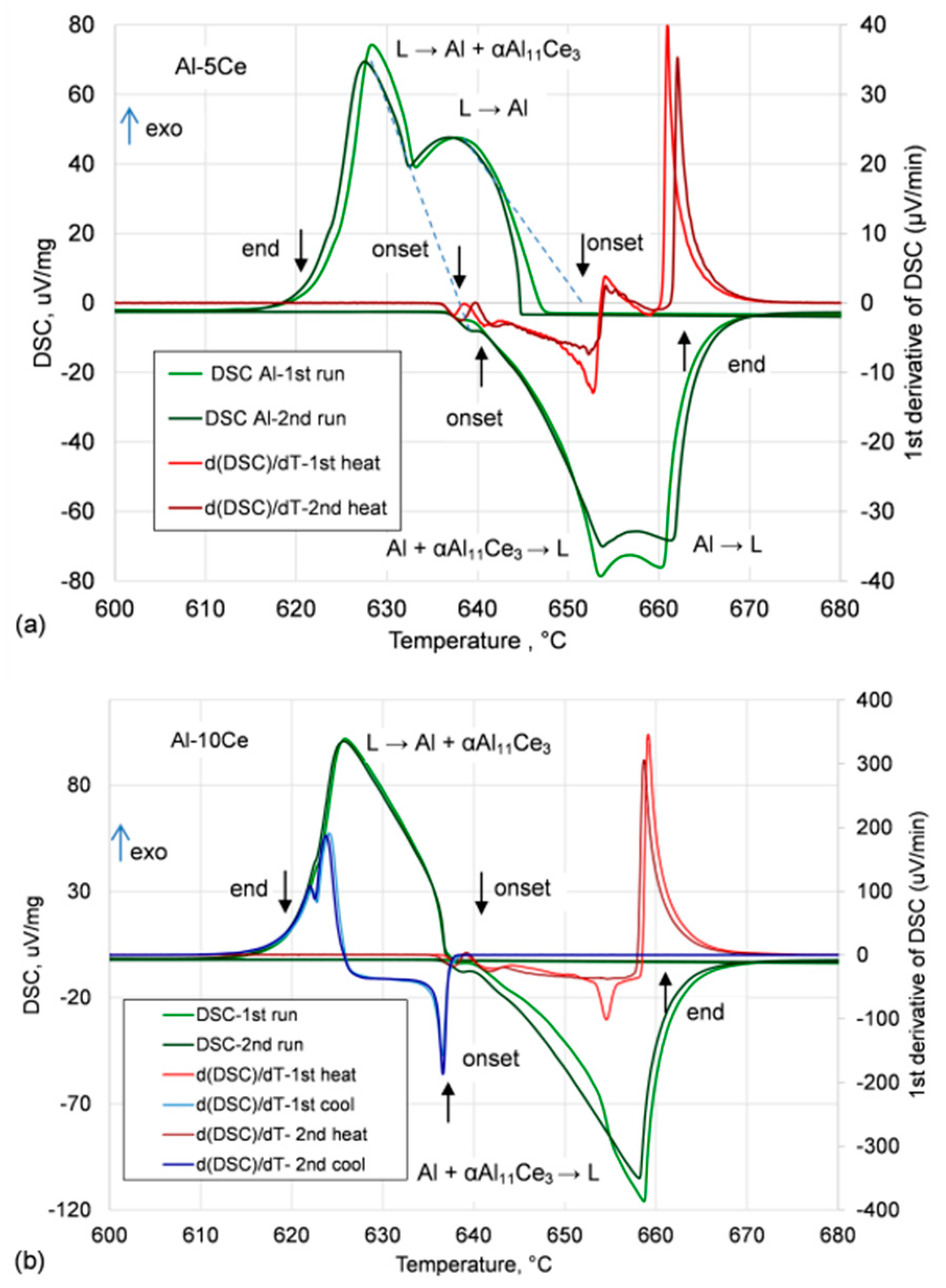 Combining Differential Scanning Calorimetry and Cooling-Heating Curve ...