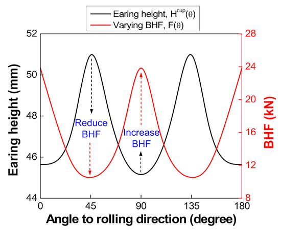 Earing Reduction by Varying Blank Holding Force in Deep Drawing with ...
