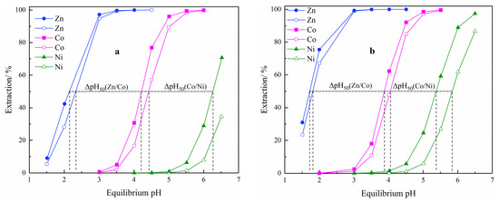 Study on the Extraction and Separation of Zinc, Cobalt, and Nickel ...