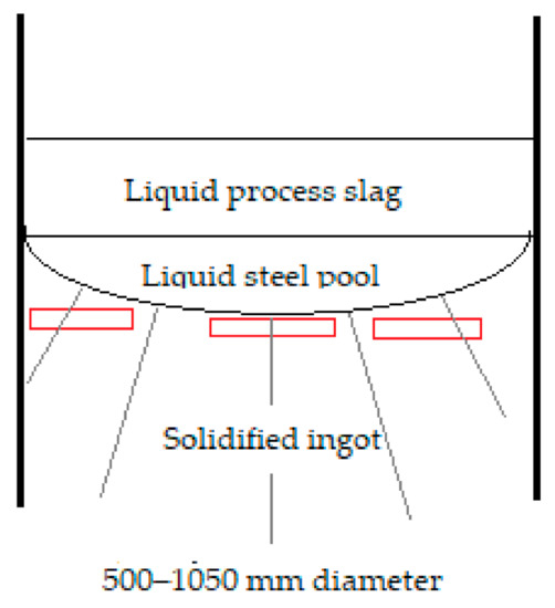 Impact of Solidification on Inclusion Morphology in ESR and PESR ...