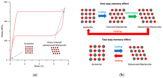 Shape Memory Alloys and Polymers for MEMS/NEMS Applications: Review on ...